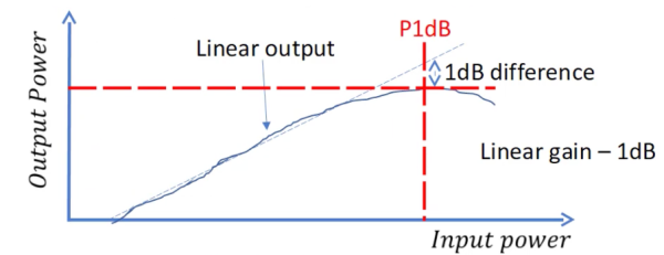 P1dB: A Critical Parameter in Amplifier Performance - Rahsoft