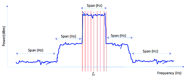 Understanding RF Channel Power Measurement - Rahsoft