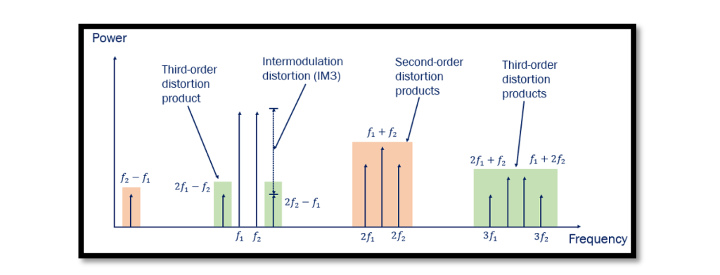 What is Third Order Intercept Point (IP3)? - Rahsoft
