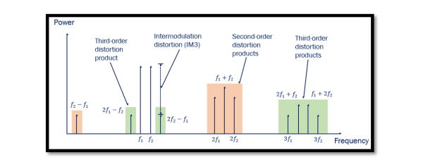 What is Third Order Intercept Point (IP3)? - Rahsoft