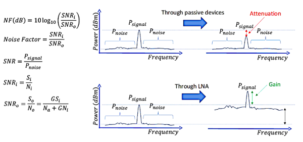 Noise Figure: Definitions, Significance, and Calculations - Rahsoft