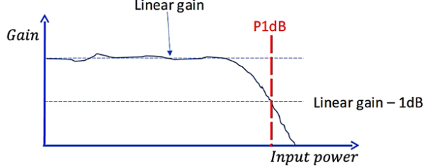 P1dB: A Critical Parameter in Amplifier Performance - Rahsoft
