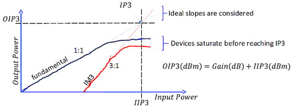 What is Third Order Intercept Point (IP3)? - Rahsoft