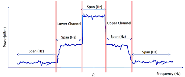 Adjacent Channel Power in RF Signal Analysis - Rahsoft