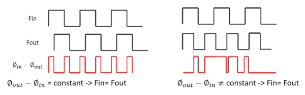 Phase-Locked Loops (PLLs): Theory, Operation, and Applications - Rahsoft