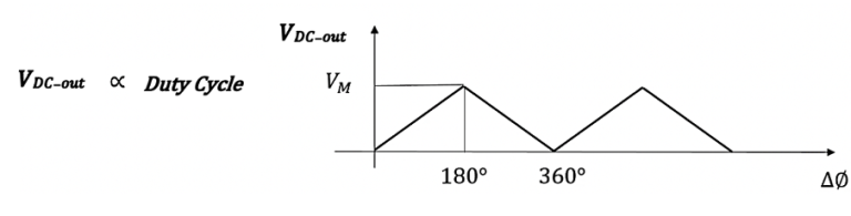 PLL: XOR Gate Phase Detector - Rahsoft