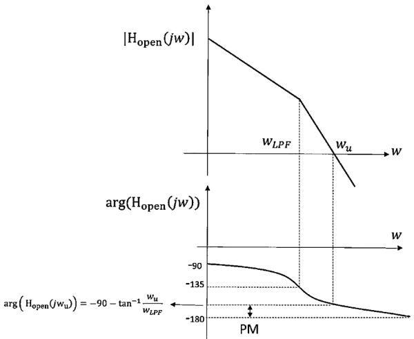 Understanding And Calculating Phase Margin In Control Systems Rahsoft