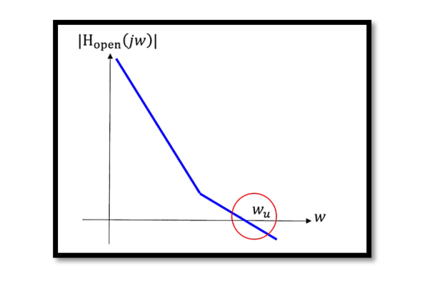 Understanding Open Loop Bandwidth And Phase Margin In Pll Systems Rahsoft