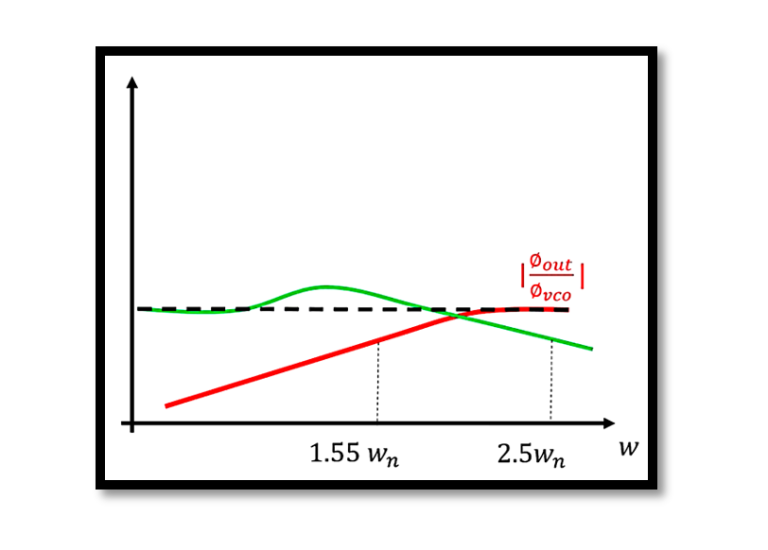 Analyzing VCO Phase Noise and Transfer Functions in PLLs - Rahsoft