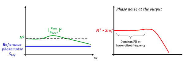 Phase Noise Sources in PLL and transfer function reference phase noise ...