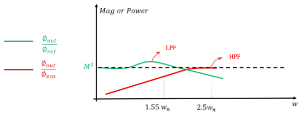 Phase Noise Sources in PLL and transfer function reference phase noise ...