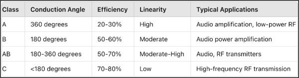 Understanding Class A, B, AB, and C Power Amplifiers - Rahsoft