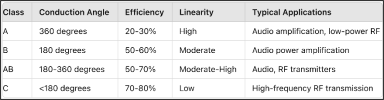 Understanding Class A, B, AB, and C Power Amplifiers - Rahsoft