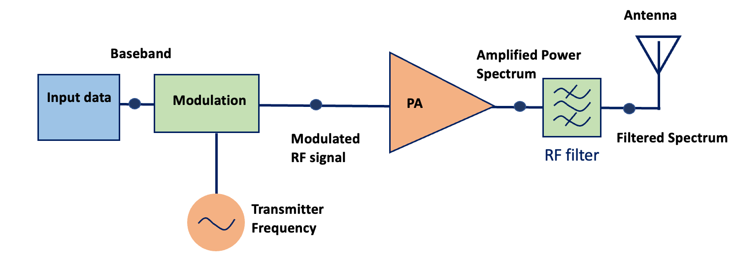 Understanding RF Power Amplifiers - Rahsoft