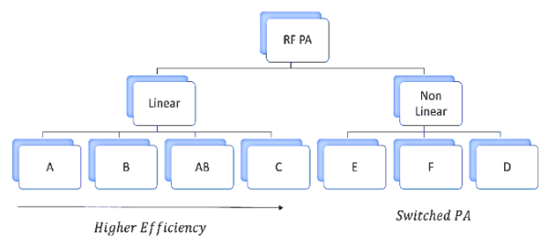 RF Power Amplifiers: Types and Applications - Rahsoft
