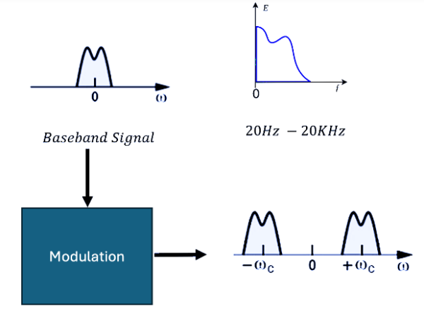 Understanding Baseband & Passband: A Comprehensive Guide - Rahsoft