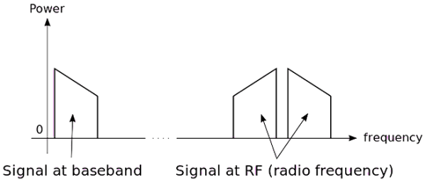 Understanding Baseband & Passband: A Comprehensive Guide - Rahsoft