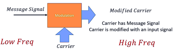 Understanding Carrier Waves - Rahsoft