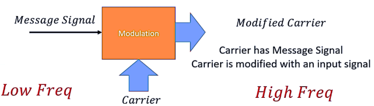 Understanding Carrier Waves - Rahsoft