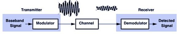 Understanding Carrier Waves - Rahsoft