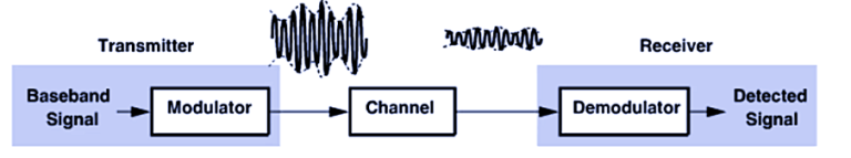Understanding Carrier Waves - Rahsoft