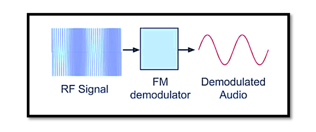 FM Demodulation: Techniques, Slope Detector, and Pros and Cons - Rahsoft