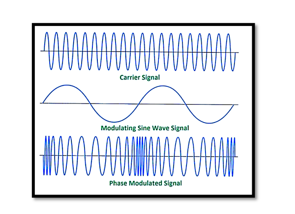 Phase Modulation (PM): Understanding the Process, Comparison, and ...