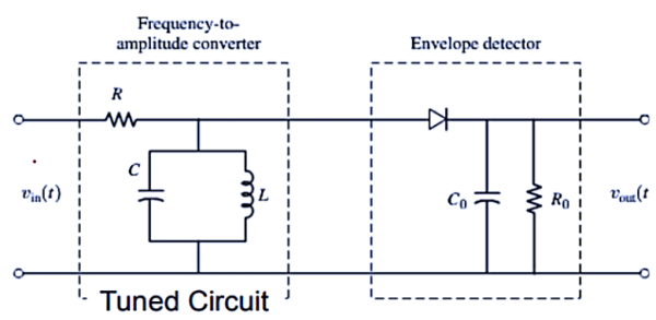 FM Demodulation: Techniques, Slope Detector, and Pros and Cons - Rahsoft