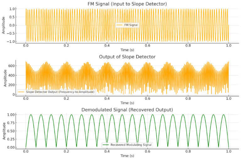 FM Demodulation: Techniques, Slope Detector, and Pros and Cons - Rahsoft