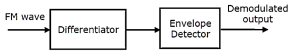 FM Demodulation: Techniques, Slope Detector, and Pros and Cons - Rahsoft