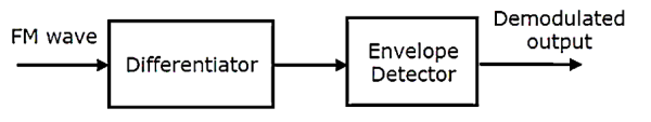 FM Demodulation: Techniques, Slope Detector, and Pros and Cons - Rahsoft