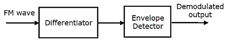 FM Demodulation: Techniques, Slope Detector, and Pros and Cons - Rahsoft