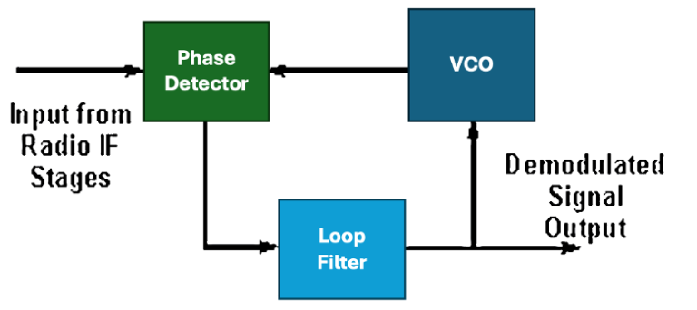 FM Demodulation: Techniques, Slope Detector, and Pros and Cons - Rahsoft