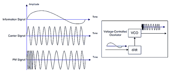 Phase Modulation (PM): Understanding the Process, Comparison, and ...