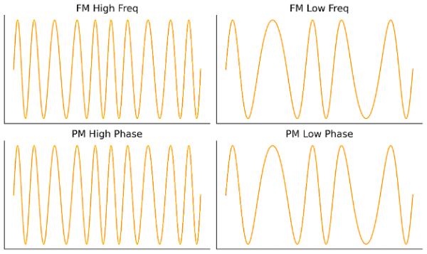 Phase Modulation (PM): Understanding the Process, Comparison, and ...