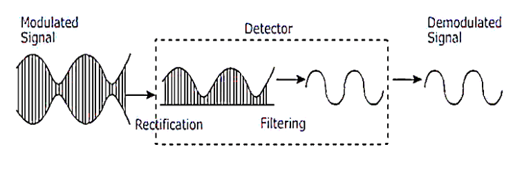 Amplitude Demodulation: A Technical Overview - Rahsoft