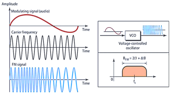 Understanding Frequency Modulation (FM) and its Spectrum - Rahsoft