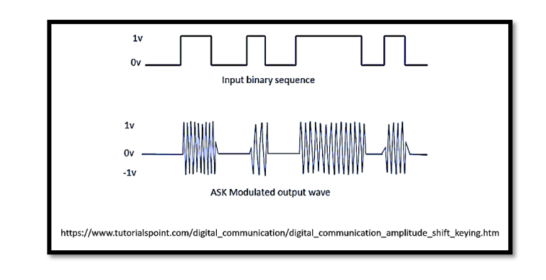 Amplitude Shift Keying (ASK): Theory, Spectral Response, and ...