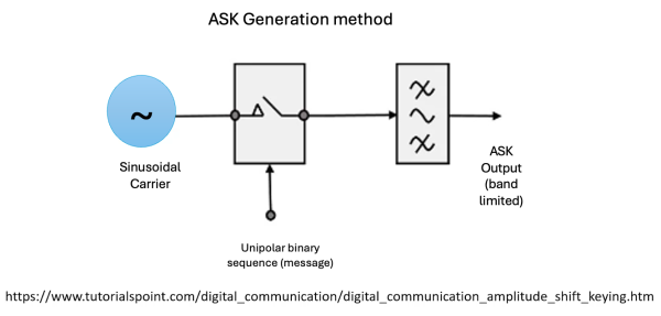 Amplitude Shift Keying (ASK): Theory, Spectral Response, and ...