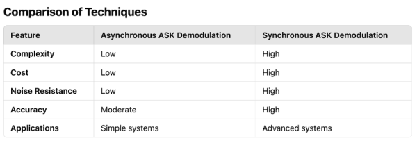Amplitude Shift Keying (ASK) Demodulation - Rahsoft