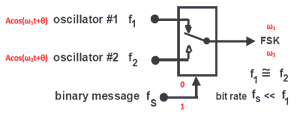 Frequency Shift Keying (FSK): Overview - Rahsoft