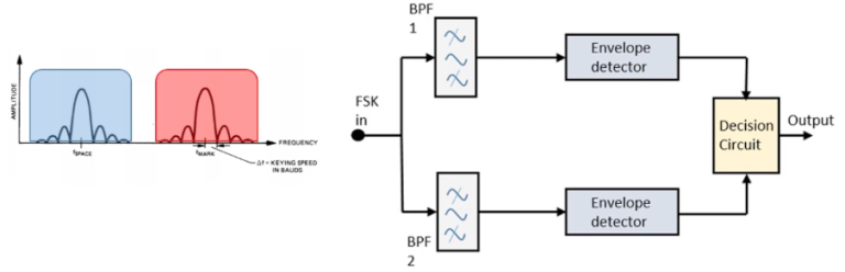 Frequency Shift Keying (FSK): Overview - Rahsoft