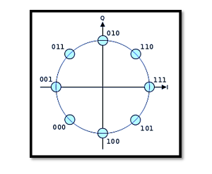 Understanding Signal Constellation and Modulation Schemes - Rahsoft