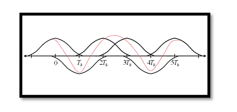 Understanding Signal Distortion in Communication Systems - Rahsoft