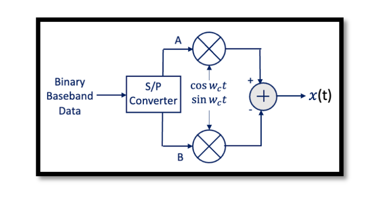 Understanding Qpsk Signal Constellation And Demodulation Rahsoft