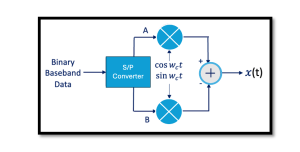 Serial-to-Parallel (S/P) Converter in Digital Communication Systems ...