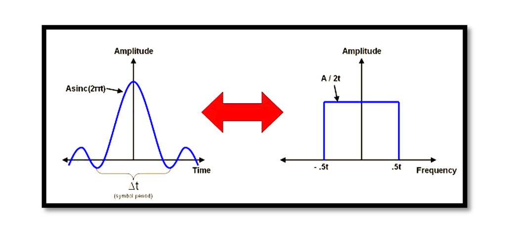 Solving Inter Symbol Interference Isi In Digital Communication Rahsoft