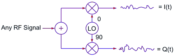 Introduction to Quadrature Modulation and Quadrature Signals - Rahsoft
