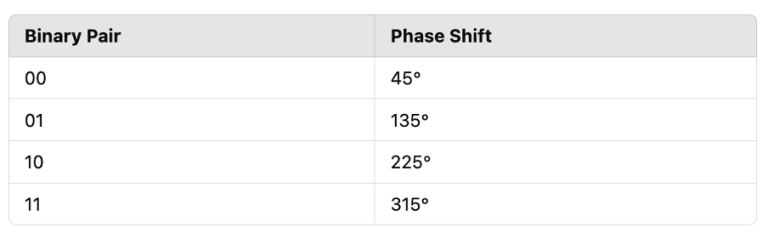 Understanding Quadrature Phase Shift Keying (QPSK) Modulation - Rahsoft