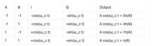 Understanding Quadrature Phase Shift Keying (QPSK) Modulation - Rahsoft